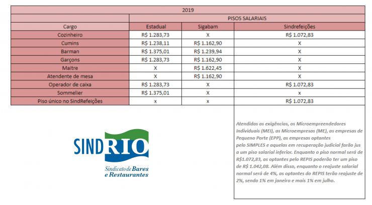Reajuste do Piso Salarial – SindRio